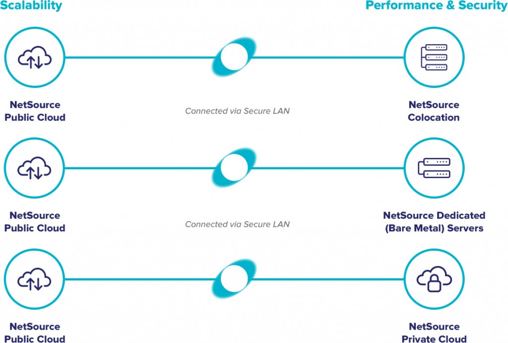 Chicago Hybrid Hosting | NetSource