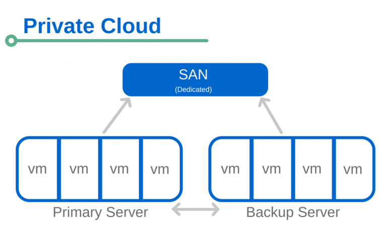 Virtualized Server vs. Private Cloud vs. Dedicated Cloud – What’s the ... Virtualized Server vs. Private Cloud vs. Dedicated Cloud – What’s the ...